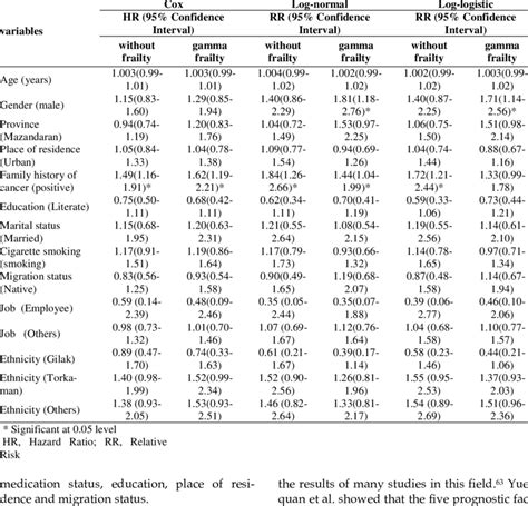Multiple Analysis Of Parametric And Cox Models With And Without Gamma
