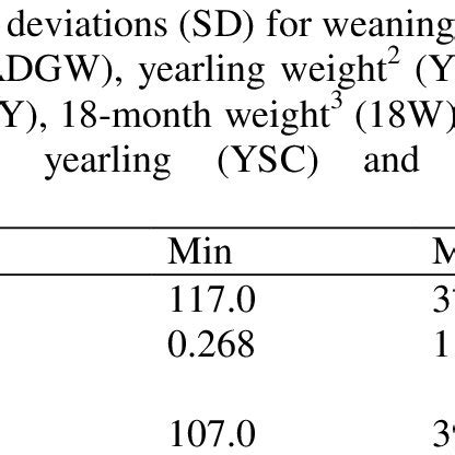 Number Of Observations N Mean Minimum Min Maximum Max And Download Scientific Diagram