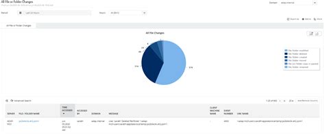 Audit Windows File Servers Failover Clusters NetApp Filers EMC Servers
