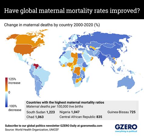 The Graphic Truth Have Global Maternal Mortality Rates Improved Gzero Media