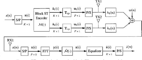 Figure 4 From Design Of Distributed Space Time Block Codes For Relay Networks Semantic Scholar