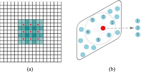 Dilated Convolution And Dilation Knn A Dilated Convolution In A 2d Download Scientific Diagram