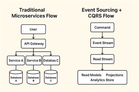 Designing A Scalable Transaction System Real Time Use Cases And