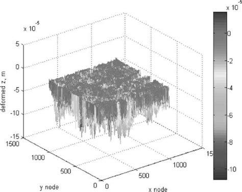 Surface 3 1 001 × 1 001 Deformed Profile Download Scientific Diagram