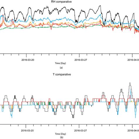 Example Time Series Graph Comparing The Evolution Of A RH And B T Download Scientific