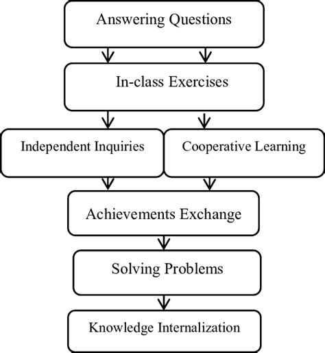 the in class stage of the flipped classroom teaching model download