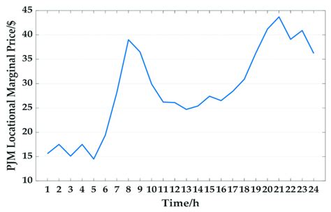 Figure A1 Pjm Locational Marginal Price Download Scientific Diagram