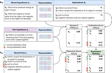 Figure From Unification Based Reconstruction Of Multi Hop Explanations For Science Questions
