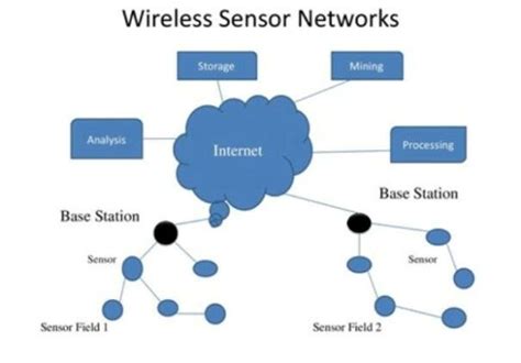 Figure No3 Wireless Sensor Networks In Lora Based Smart Irrigation