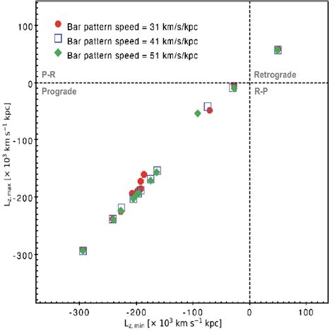 Minimum And Maximum Value Of The Z Component Of The Angular Momentum L