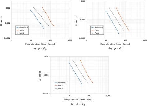 Graphs Related To The Computation Time Of Three Numerical Methods Download Scientific Diagram