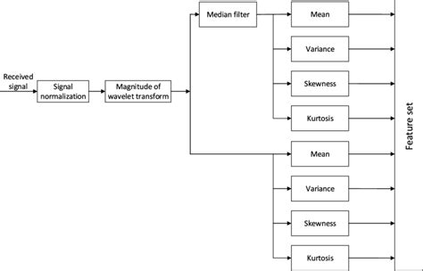 Diagram Of Feature Set Extraction Download Scientific Diagram