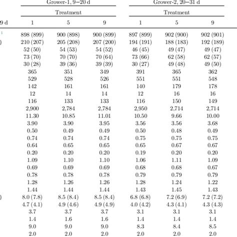Calculated And Analyzed Nutrient Composition Of Treatments 1 5 And 9 Download Scientific