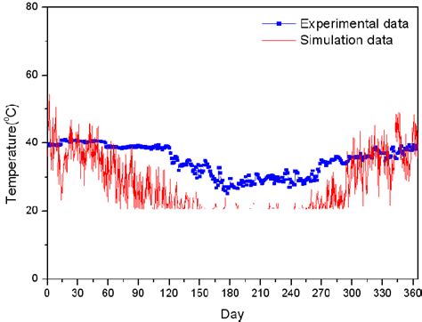 Comparison Of Experimental And Optimized Simulation Data Of