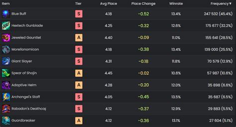 Top TFT Comps How To Climb MetaTFT