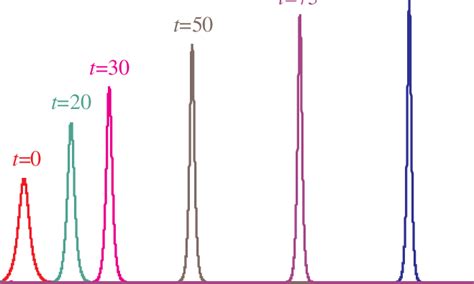 Color Online Snapshots Of The Soliton Accelerating And Contracting Download Scientific