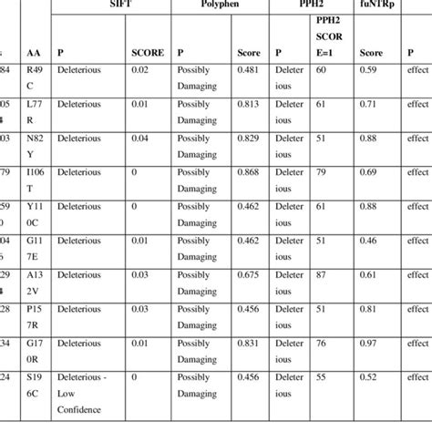 Identification Of Most Deleterious Pathogenic Snps Download Scientific Diagram