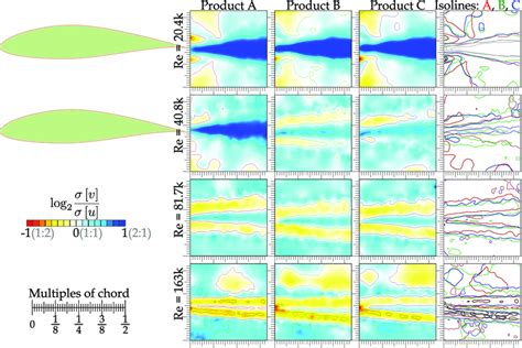 The Ratio Of Cross Stream Fluctuations To Stream Wise Fluctuations