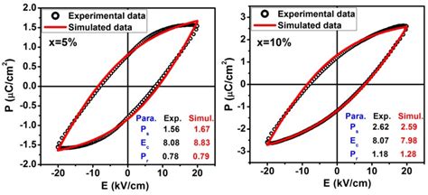 P E Loop Fitting Of 1 X Ndfeo3 X Pbtio3 X 0 05 0 10 Composite