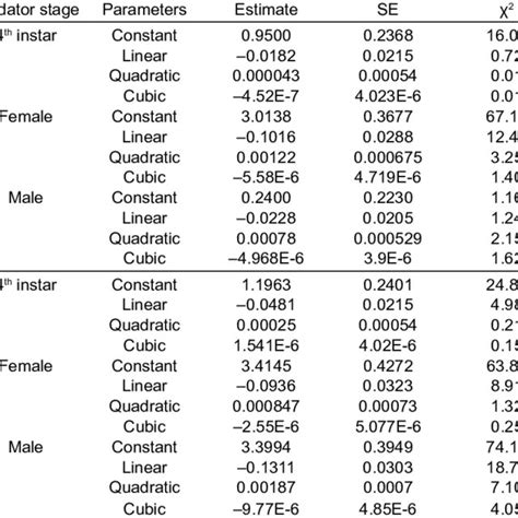 Maximum Likelihood Estimates From The Logistic Regression Analysis Of