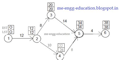 MECHANICAL ENGINEERING PERT And CPM