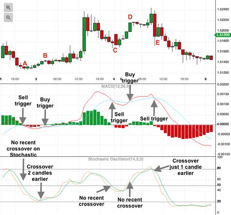 Best Indicator Pairs For Powerful Signals Traders Bulletin Free Trading Systems