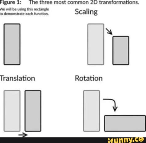 Rigure 1 The Three Most Common Transformations Scaling Translation