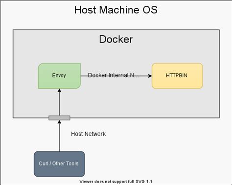 Using Envoy As A Front Proxy Helpful Badgers Blog
