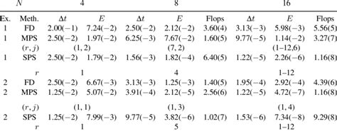 Time Step For Minimal Error Download Table