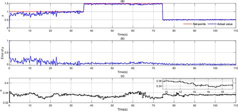 Figure 3 From Data Driven Model Predictive Control For Aperiodic