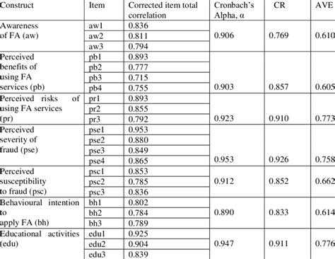 Reliability And Convergent Validity Test Download Scientific Diagram
