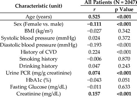 Correlations Between Mean Cimt And Other Variables Download Scientific Diagram