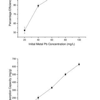 A Effect Of Initial Concentration Of Pb 20 40 60 80 And 100