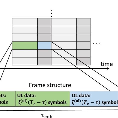 Massive Mimo Frame Structure Transmission Consists Of Coherence Length Download Scientific