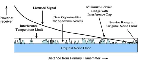 interference temperature model download scientific diagram