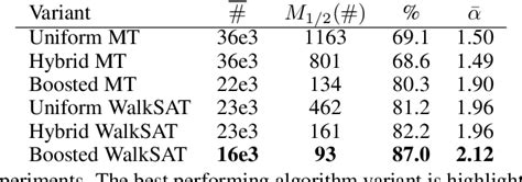 Table 1 From Using Deep Learning To Construct Stochastic Local Search