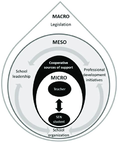 2 The Seed Model For Investigating The Implementation Of Inclusive