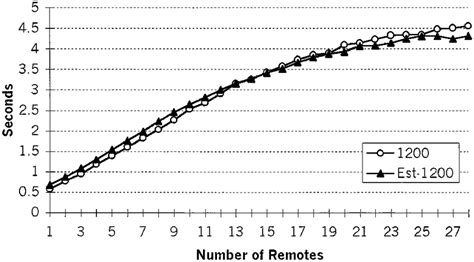 Measurement Transmission Delay Download Scientific Diagram