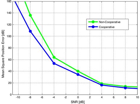 The Performance Of Non Cooperative And Cooperative Localization In Download Scientific Diagram