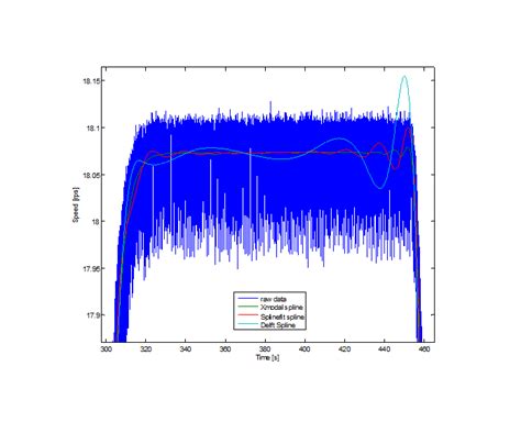 Smoothing Interpolation For Tachometer Data New To Julia Julia