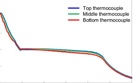 Evolution Of Specimen Temperature During Freezing Thermocouples Are