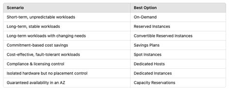 Understanding Ec2 Instance Purchasing Options A Complete Guide