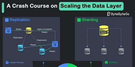 Why Sharding Is Essential For Large Data Anil Kumar Bhaskara Posted On The Topic Linkedin