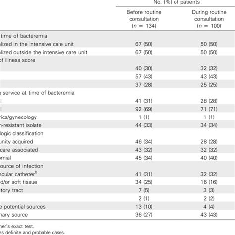 Evaluation And Classification Of Staphylococcus Aureus Bacteremia By
