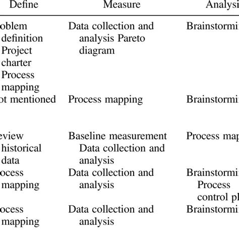 Pdf Reducing Medication Errors Using Lss Methodology A Systematic
