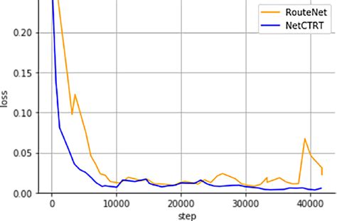 Figure 2 From Graph Neural Network Based Delay Prediction Model