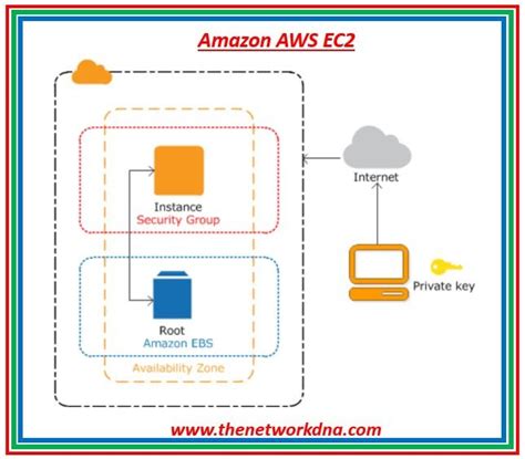 Introduction To Amazon Elastic Compute Cloud Amazon Ec2 The Network Dna