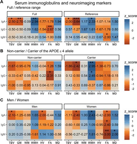 Sensitivity And Stratified Analyses Associations Between Serum Download Scientific Diagram