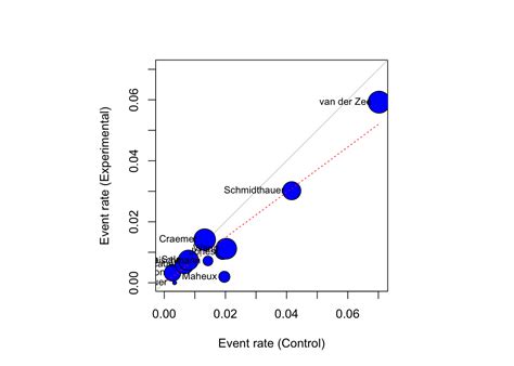 Layout Types Doing Meta Analysis In R