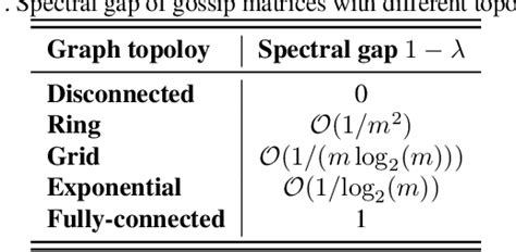 Figure 1 From Topology Aware Generalization Of Decentralized Sgd